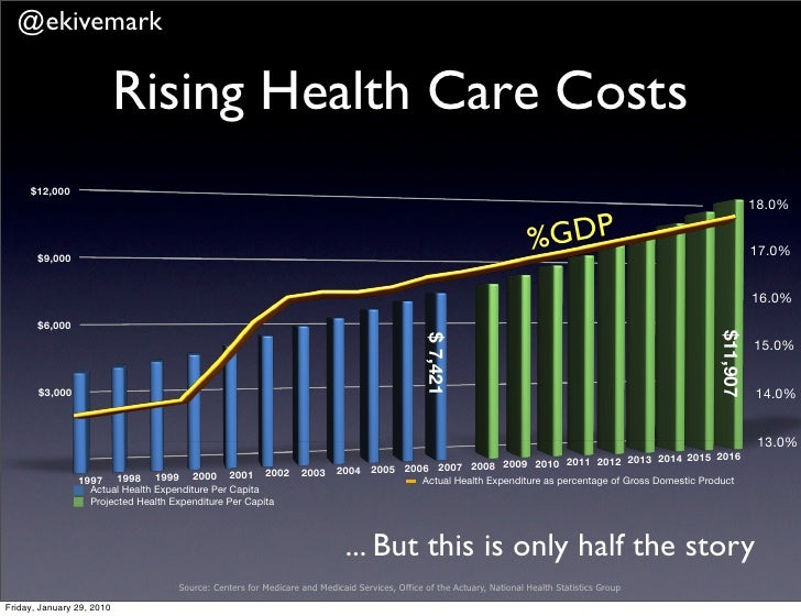 @ekivemark Rising Health Care Costs