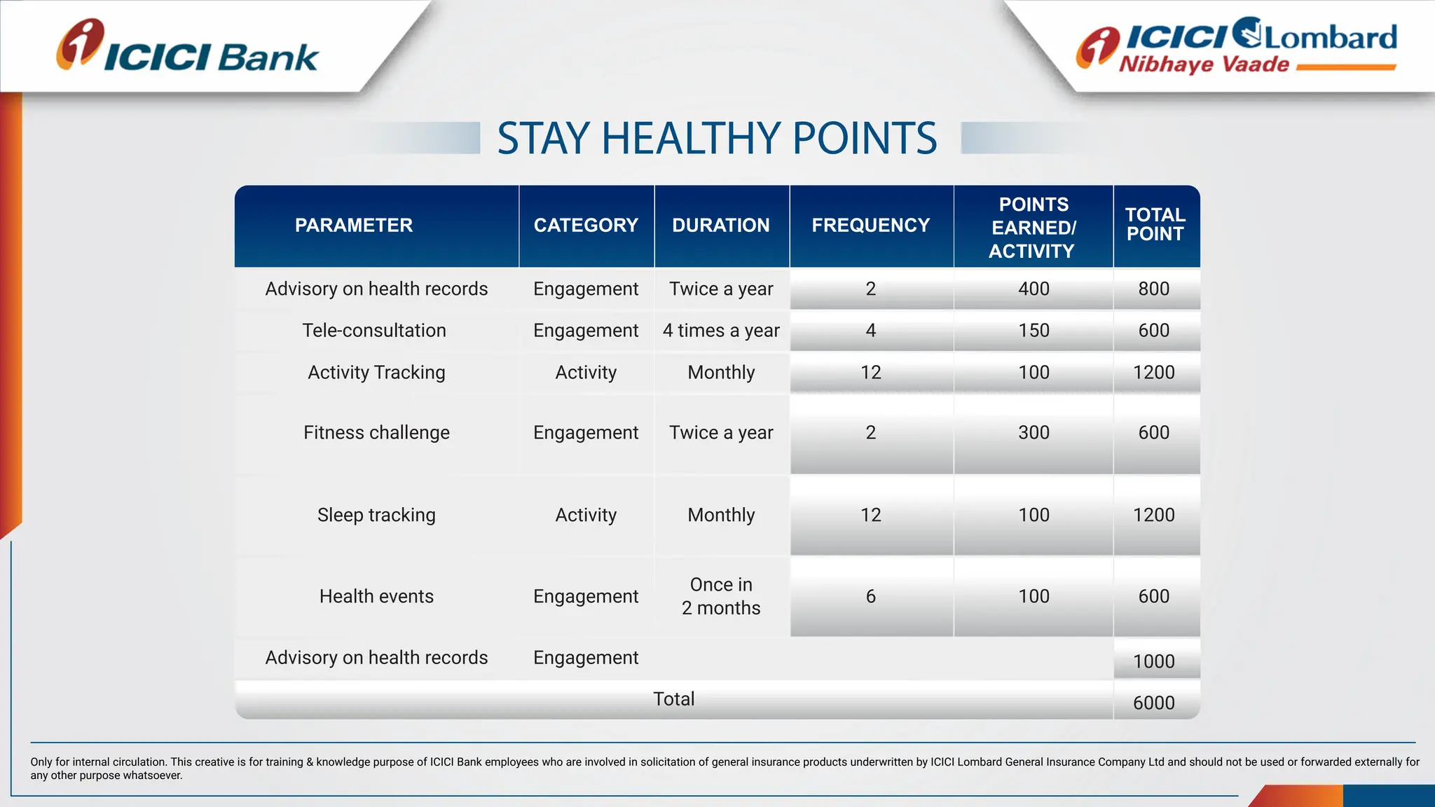 ICICI Lombard Health 360 Policy details. | PDF