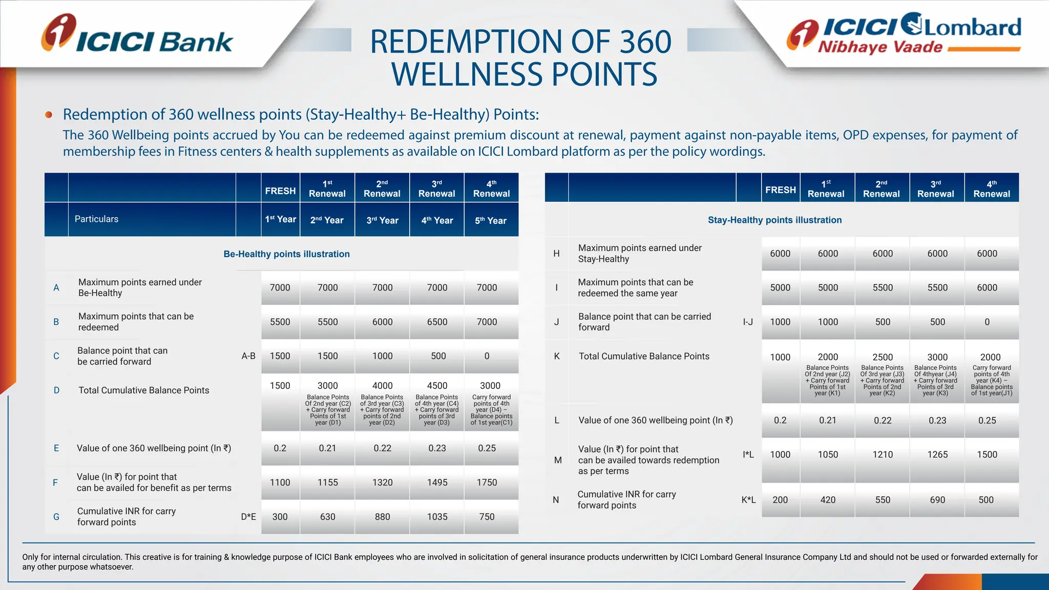 ICICI Lombard Health 360 Policy details. | PDF
