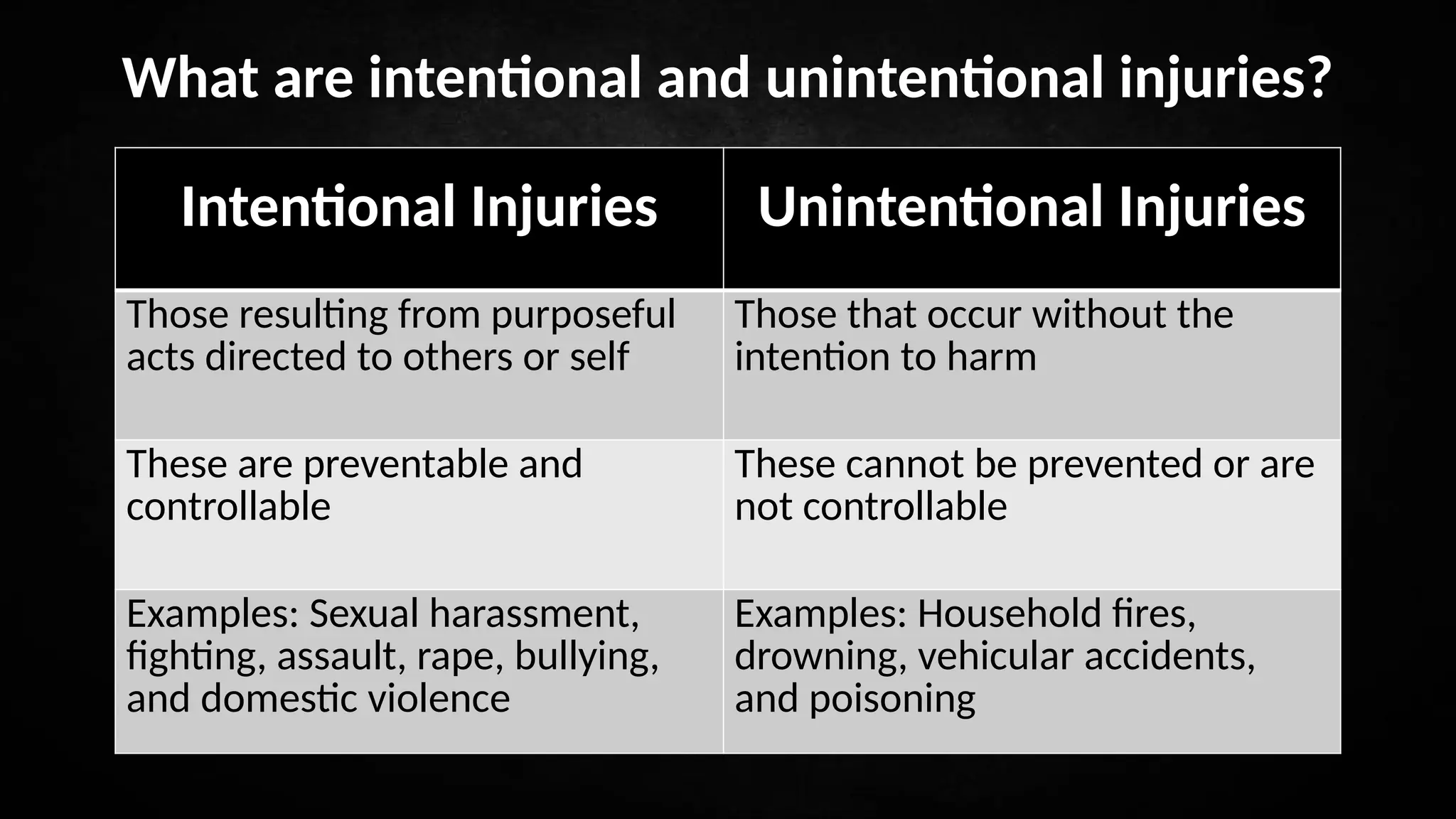 HEALTH 9 - Intentional Injury Prevention, Safety, and First Aid ...