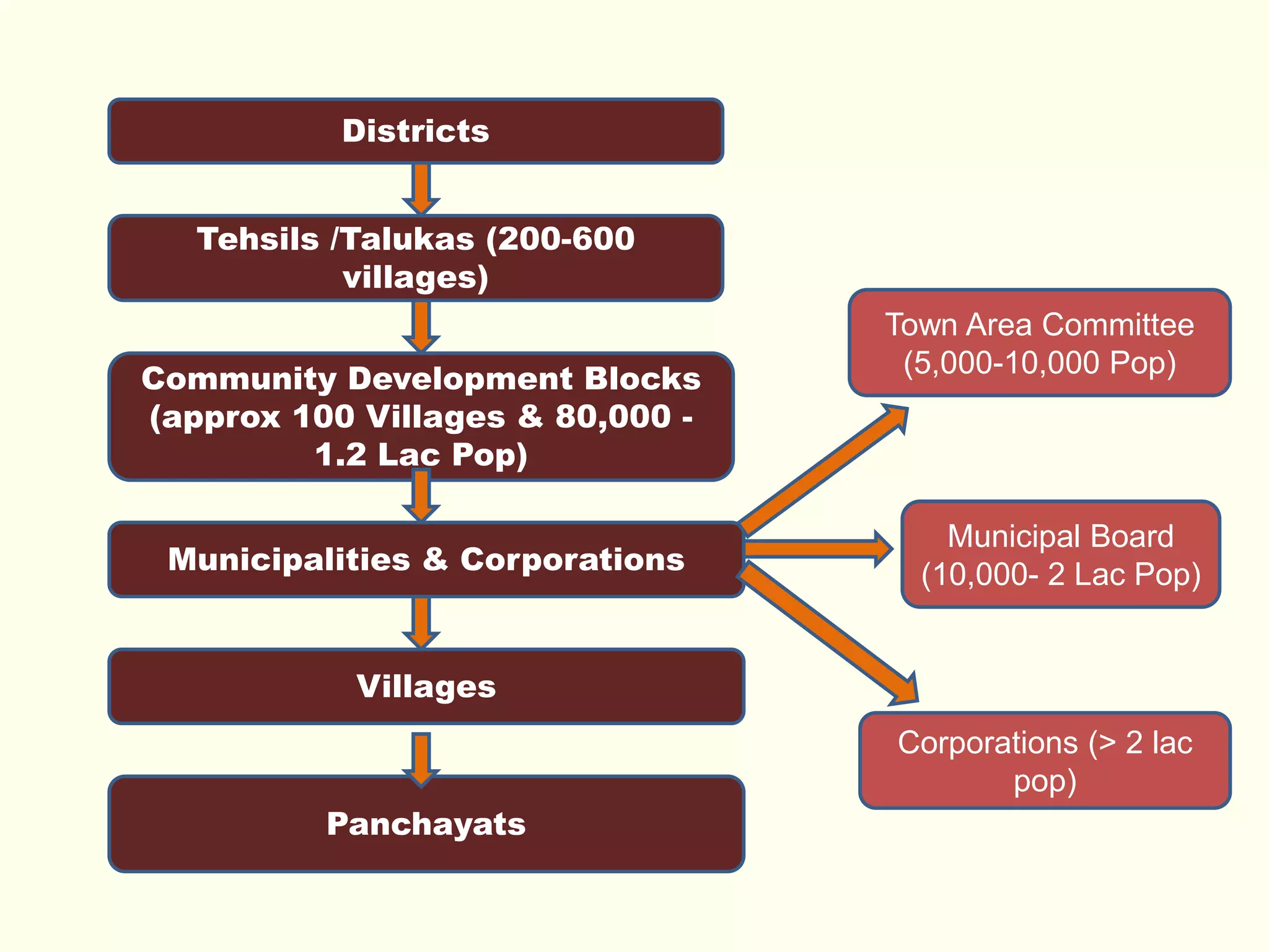 Health Administration in India | PPTX