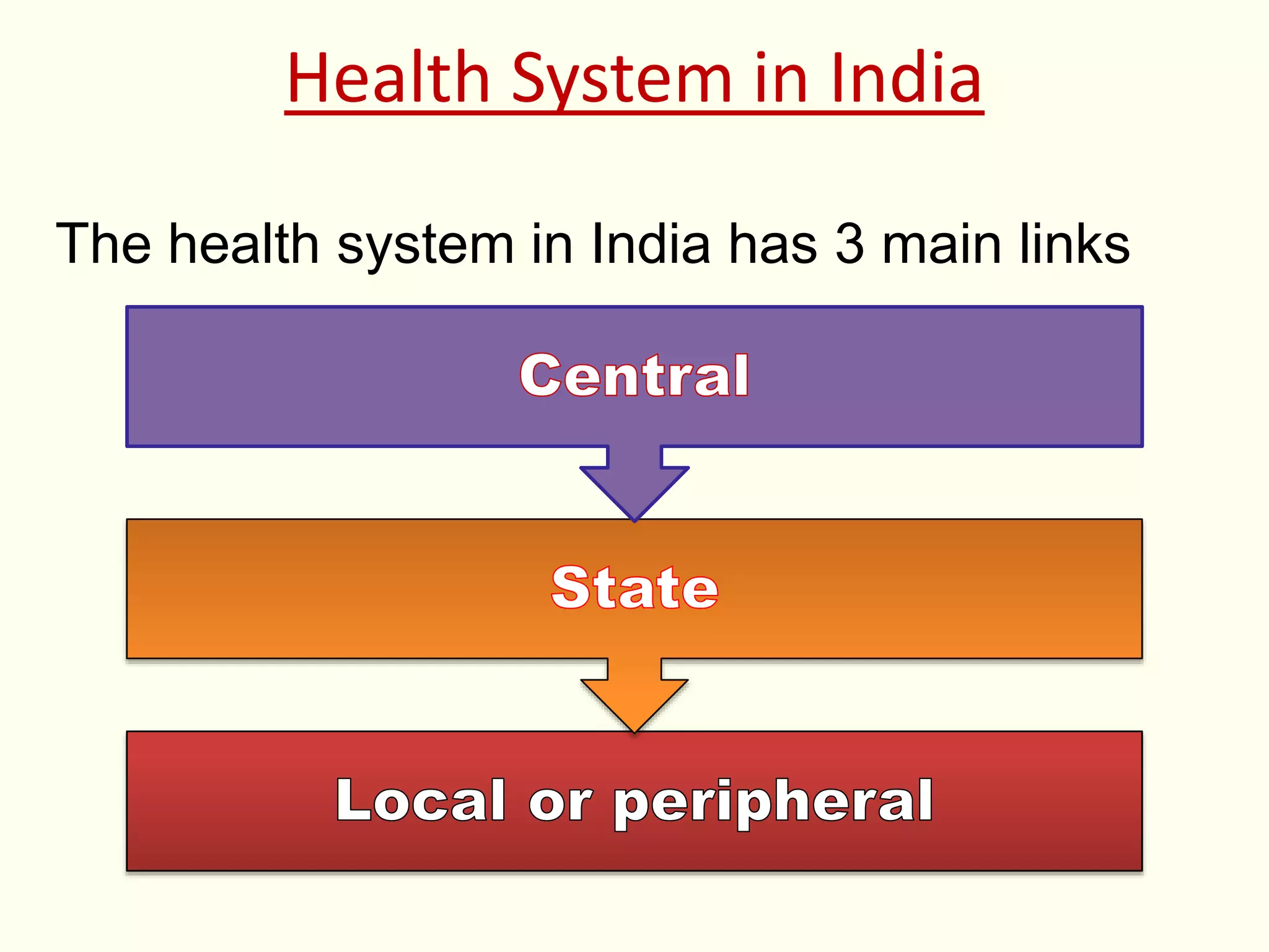 Health Administration in India | PPTX