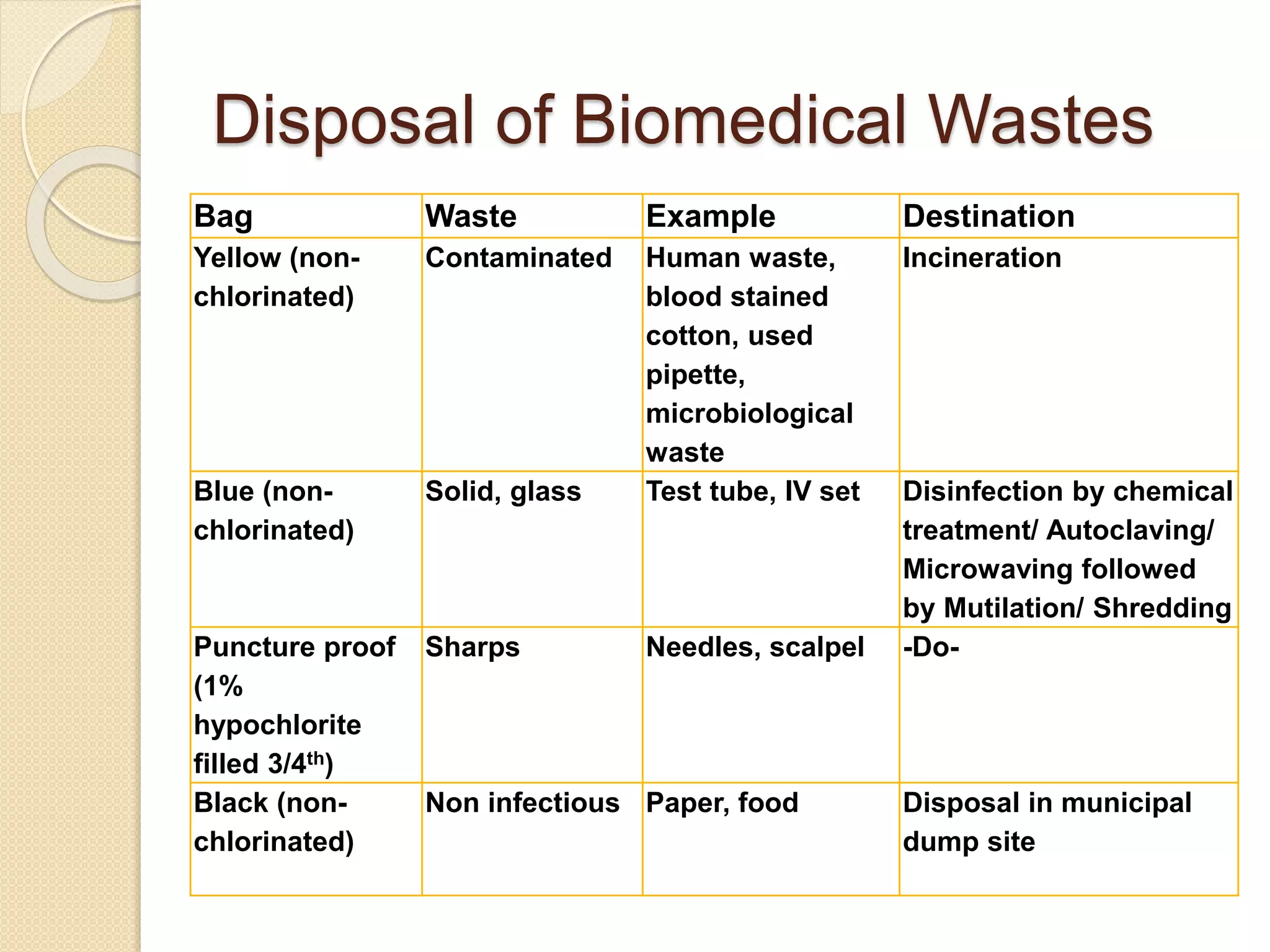 Health and safety in microbiological practices | PPTX