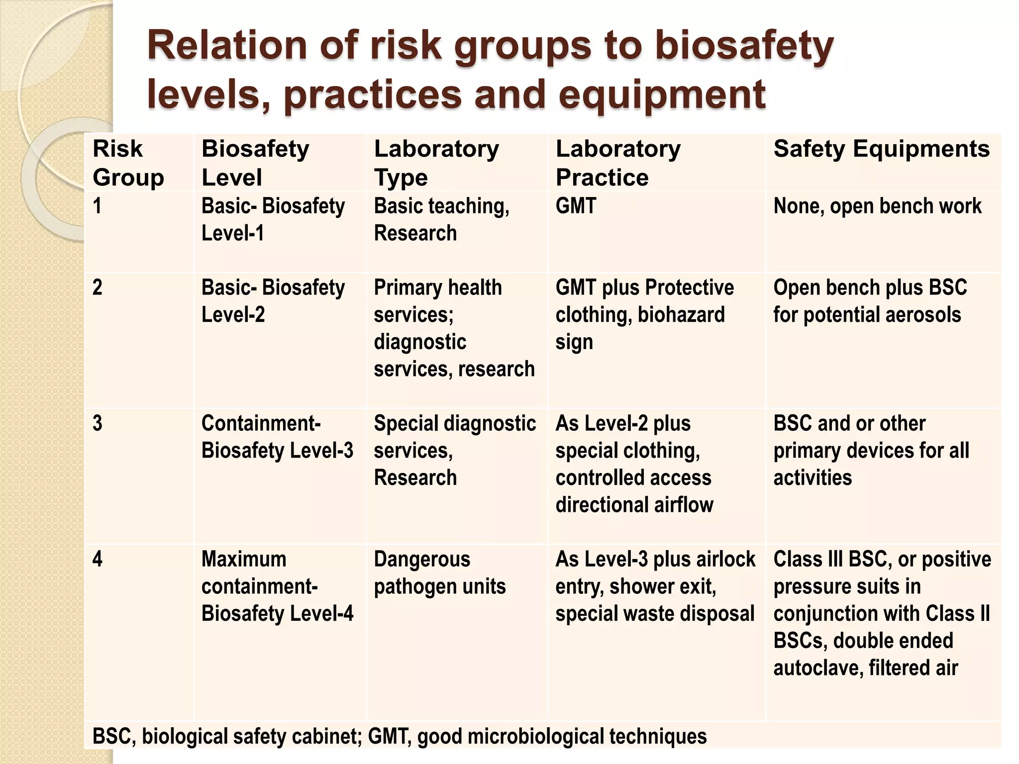 Health and safety in microbiological practices | PPTX | Infectious ...
