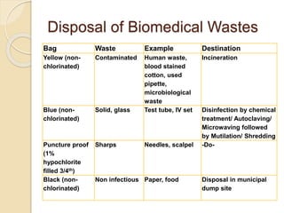 Health and safety in microbiological practices | PPTX