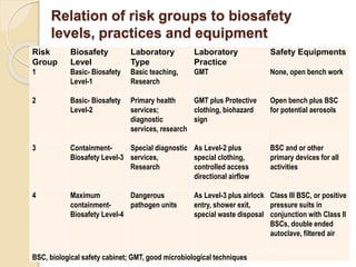 Health and safety in microbiological practices | PPTX