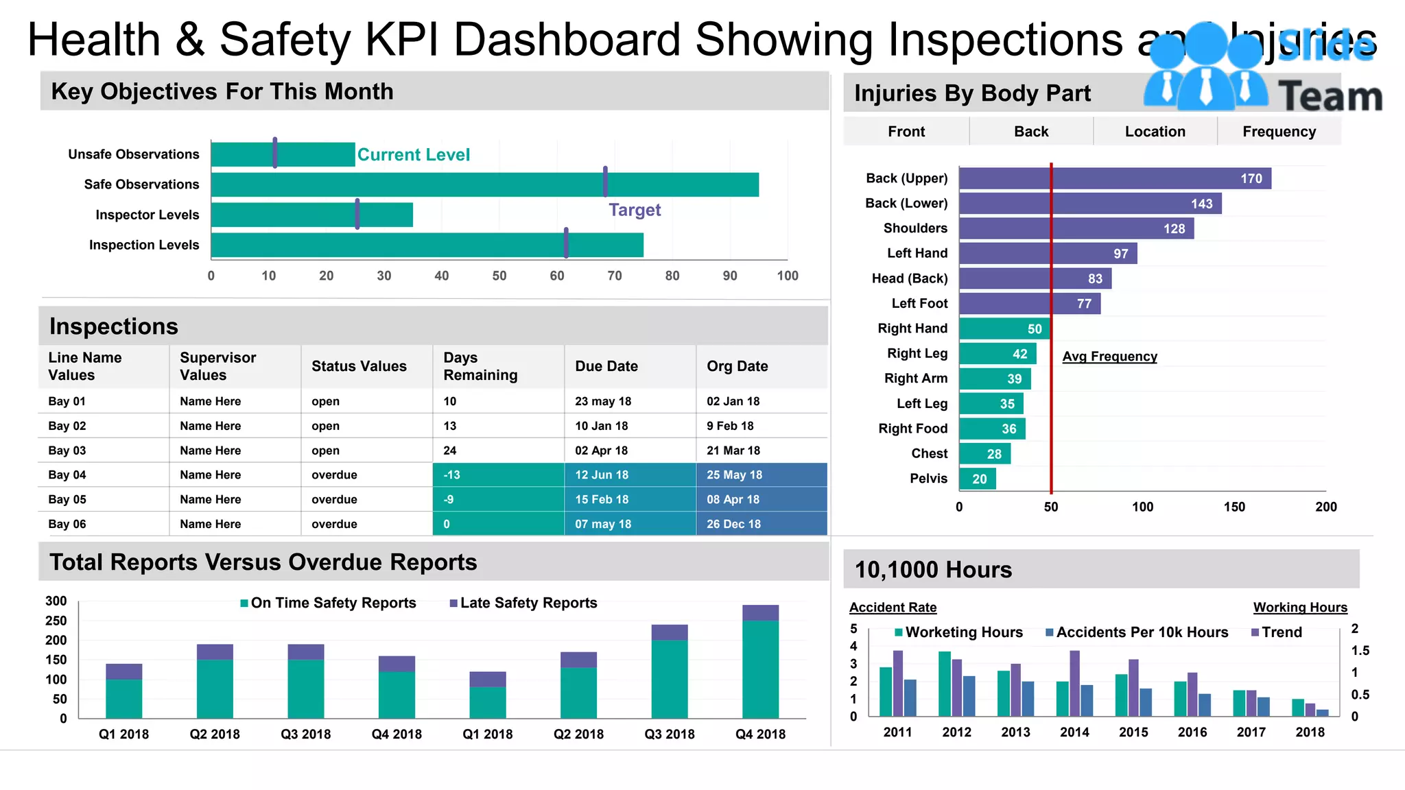 Health And Safety KPI Dashboard Showing Inspections And Injuries | PDF