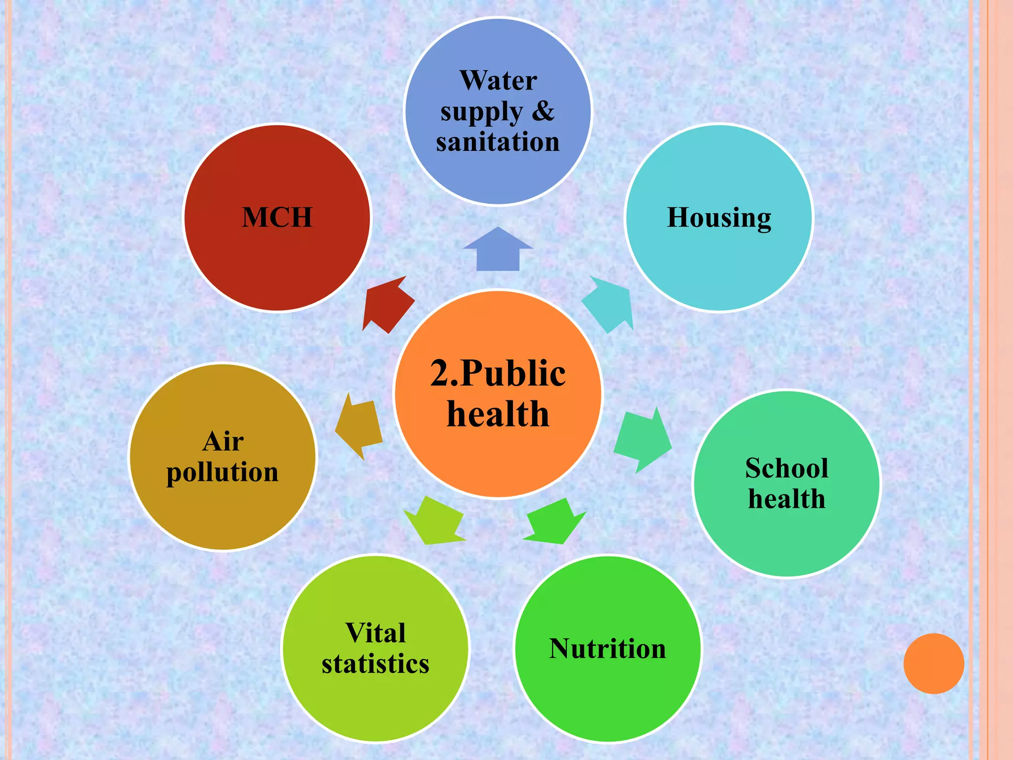 Unit:-2. Health and welfare committees | PDF