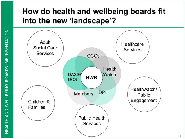 Health and wellbeing boards - location and makeup | PPT