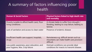 Health as an aspect of social development | PPTX