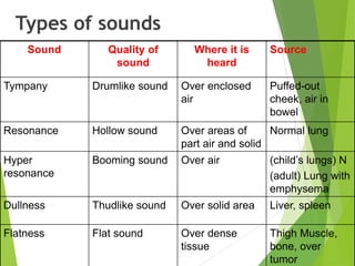 health assessment For B.Sc Nursing 2024 PPT | PPT | Medical Tests ...