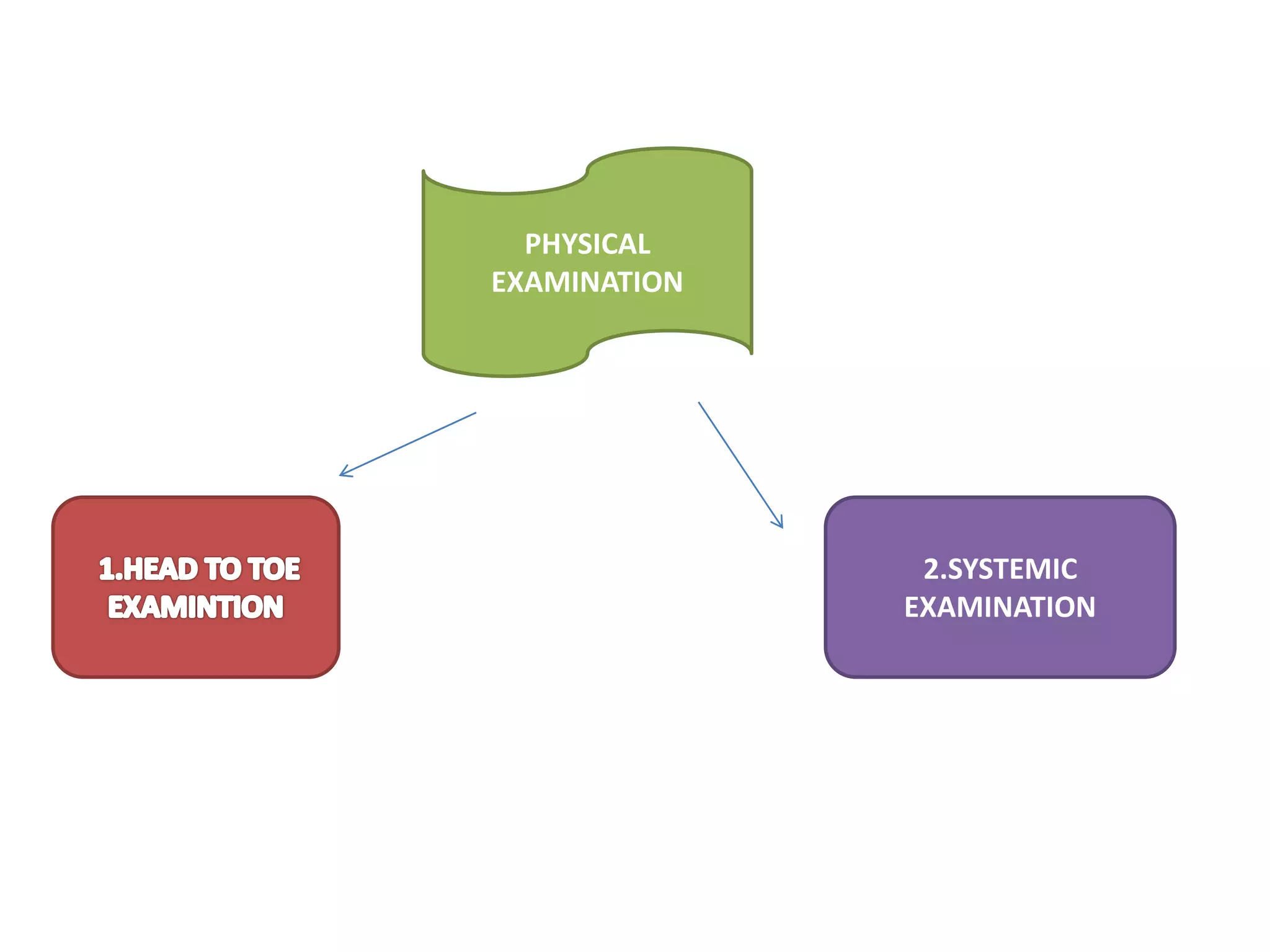Health Assessment ... | PPTX