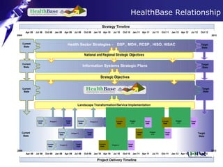 HealthBase Enterprise Architecture | PPT