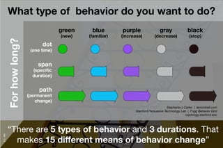 Health Behavior: Designing for Persuasive Behavior Change | PDF