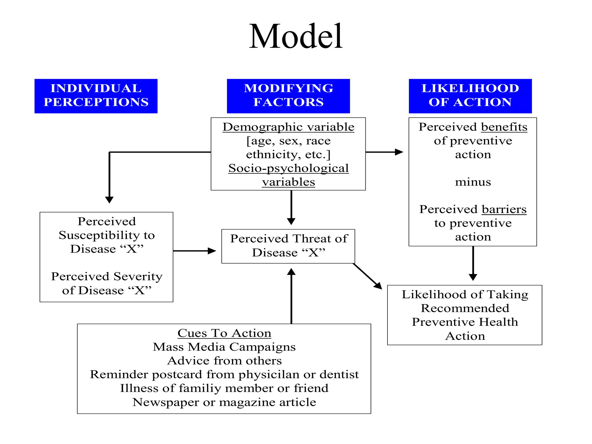 Health belief model | PPTX