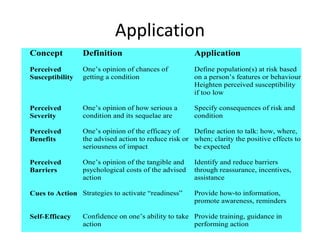 Health belief model | PPTX