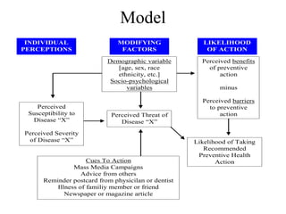 Health belief model | PPTX