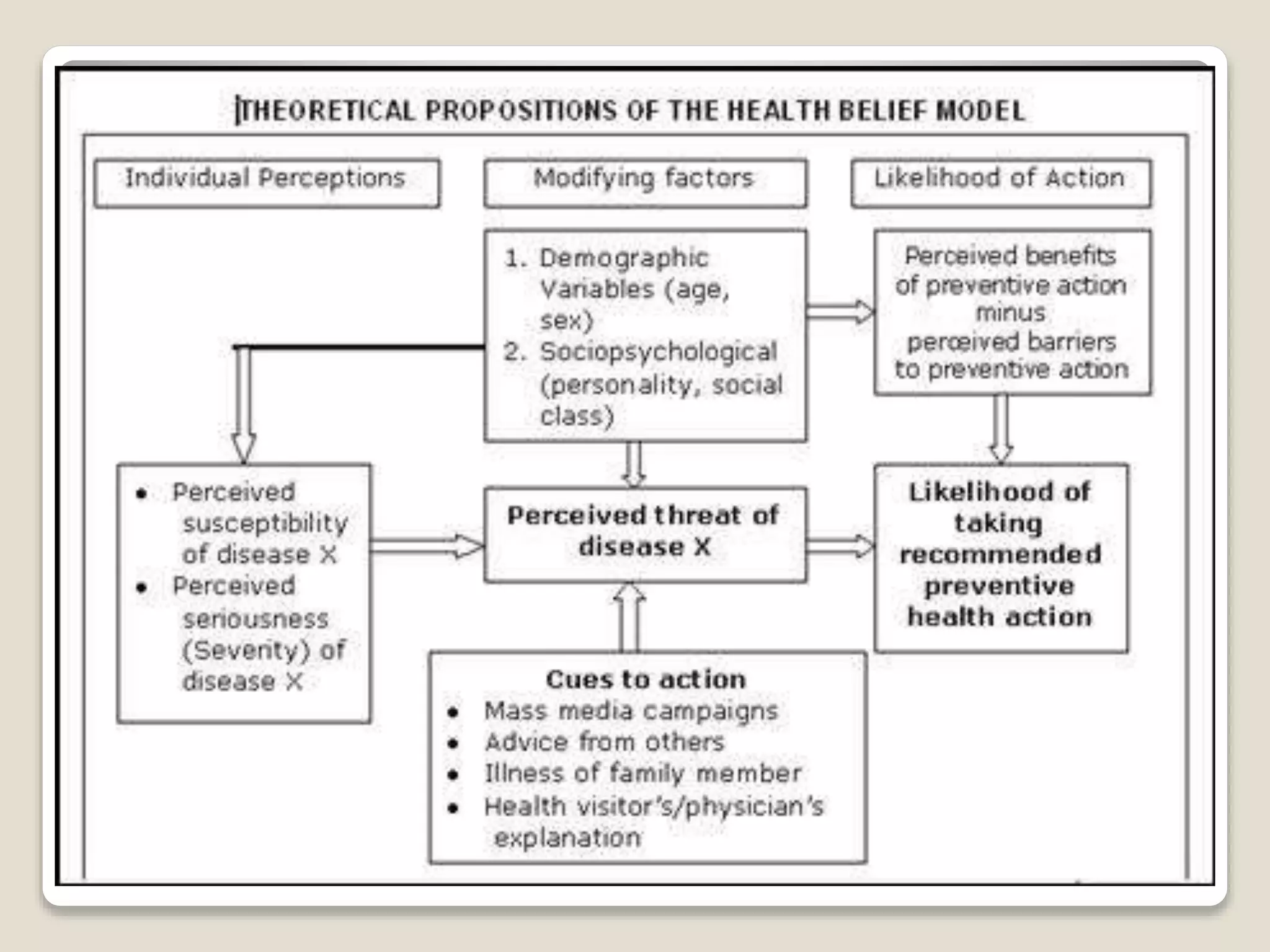 Health belief model | PPTX