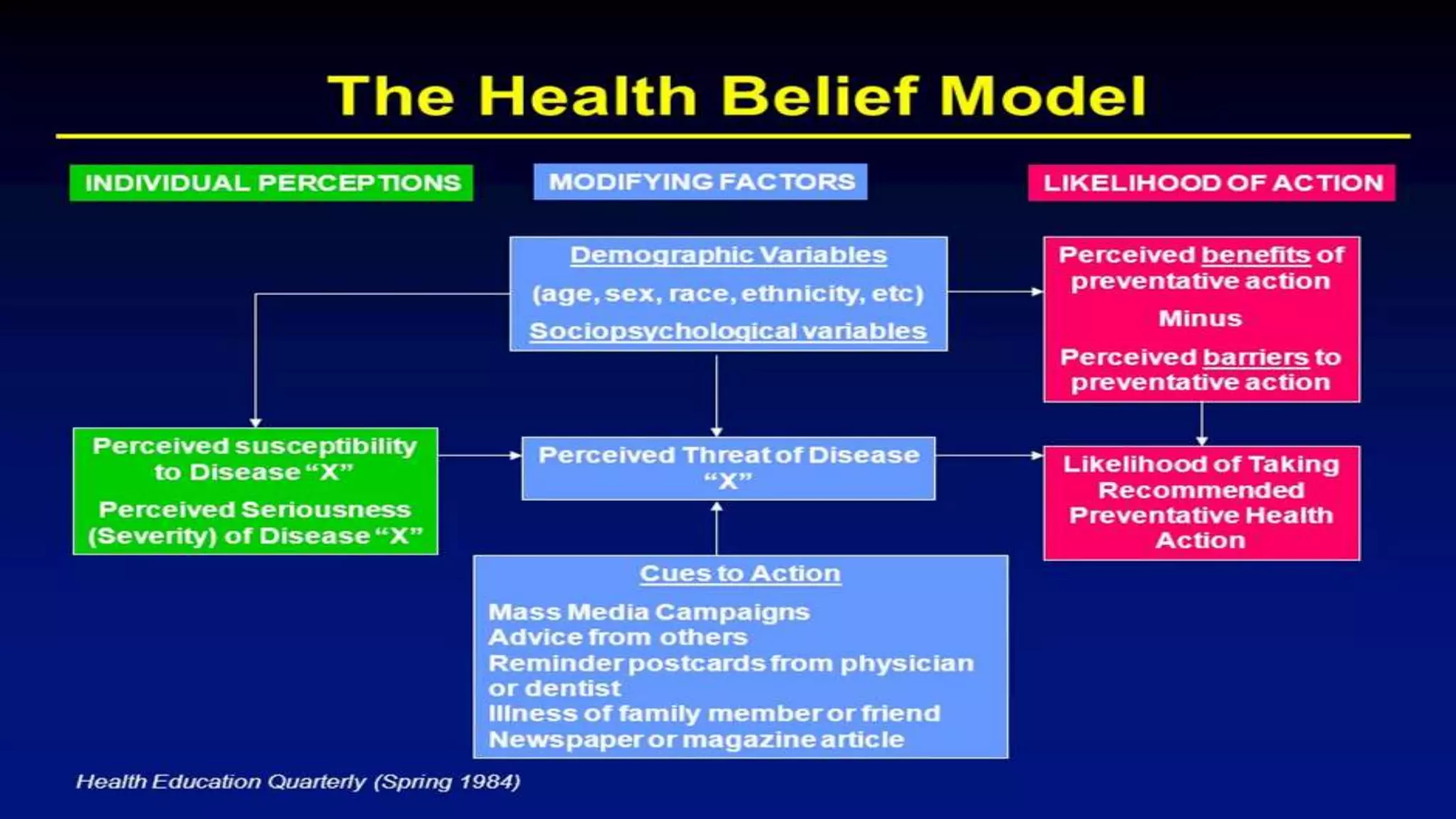 Health belief model | PPTX