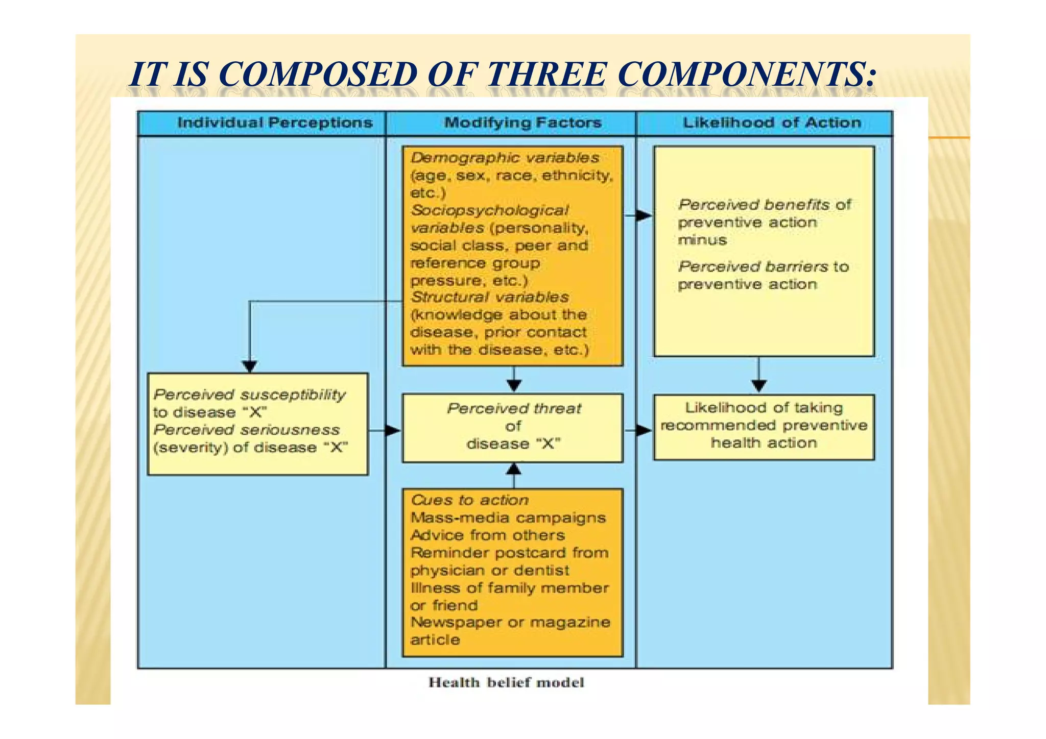 Health Belief Model | PDF