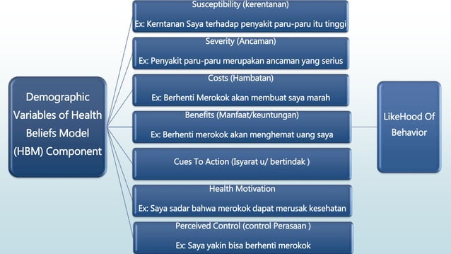 Health beliefs Models | PPTX