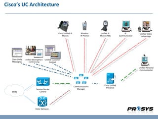 healthcamp:nash - Unified Communications in Healthcare | PPT