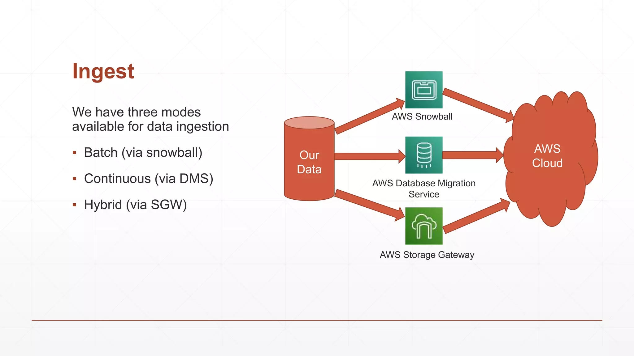 Healthcare Data Migration To The Aws Cloud Ppt