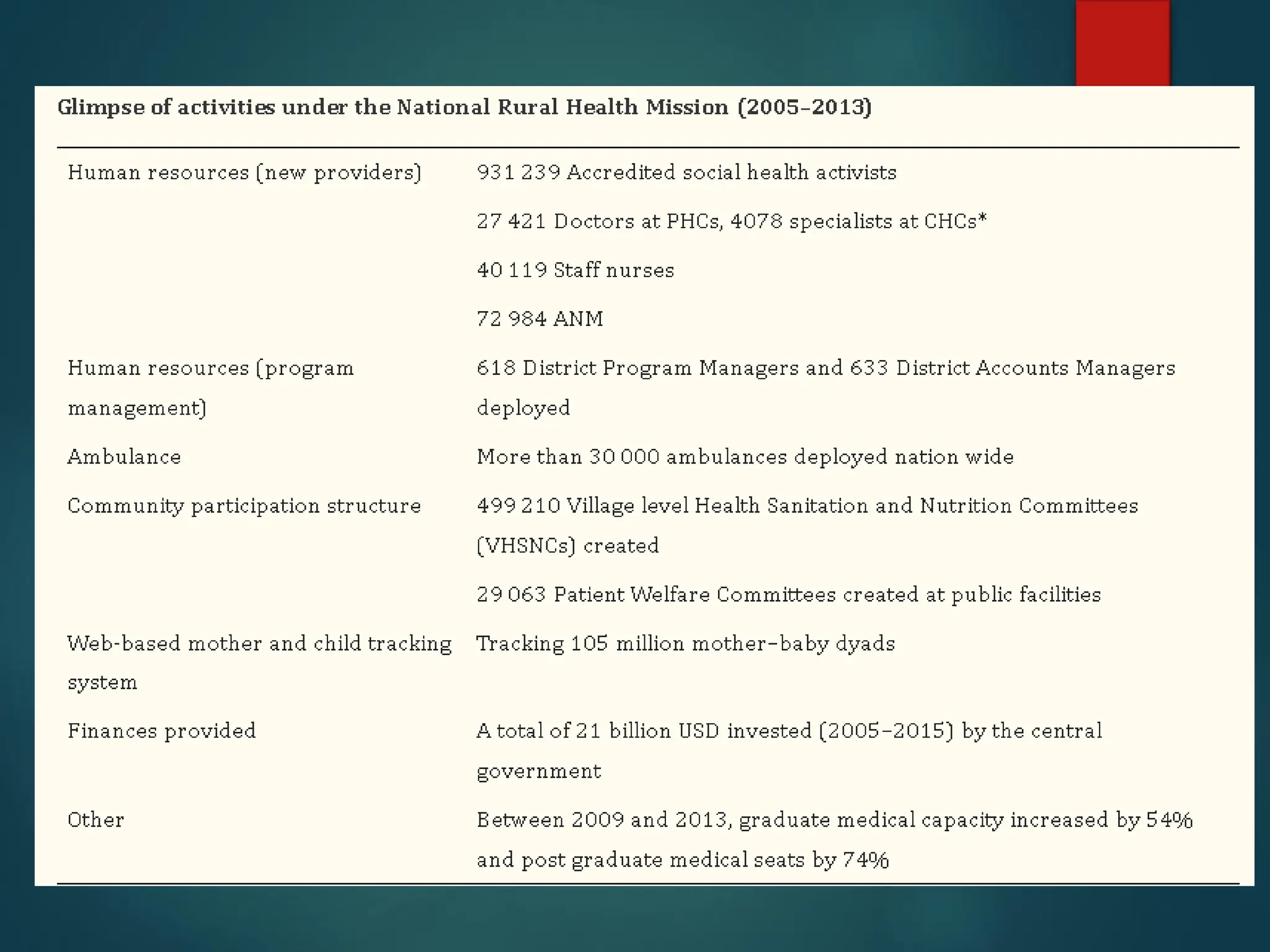 Healthcare-delivery-system in india. DRC, PHC, and CHC | PDF