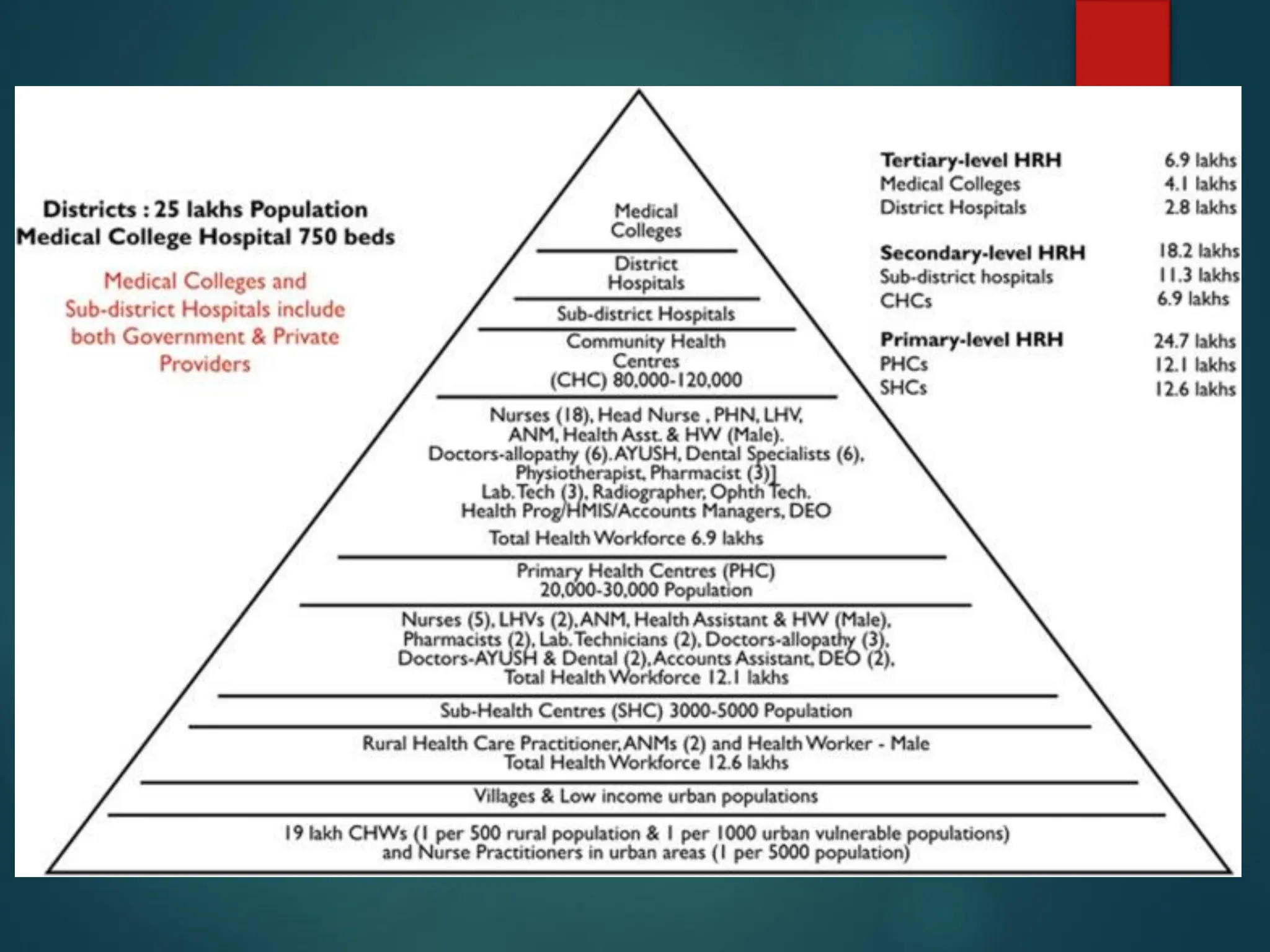 Healthcare-delivery-system in india. DRC, PHC, and CHC | PDF