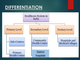Healthcare-delivery-system in india. DRC, PHC, and CHC | PDF