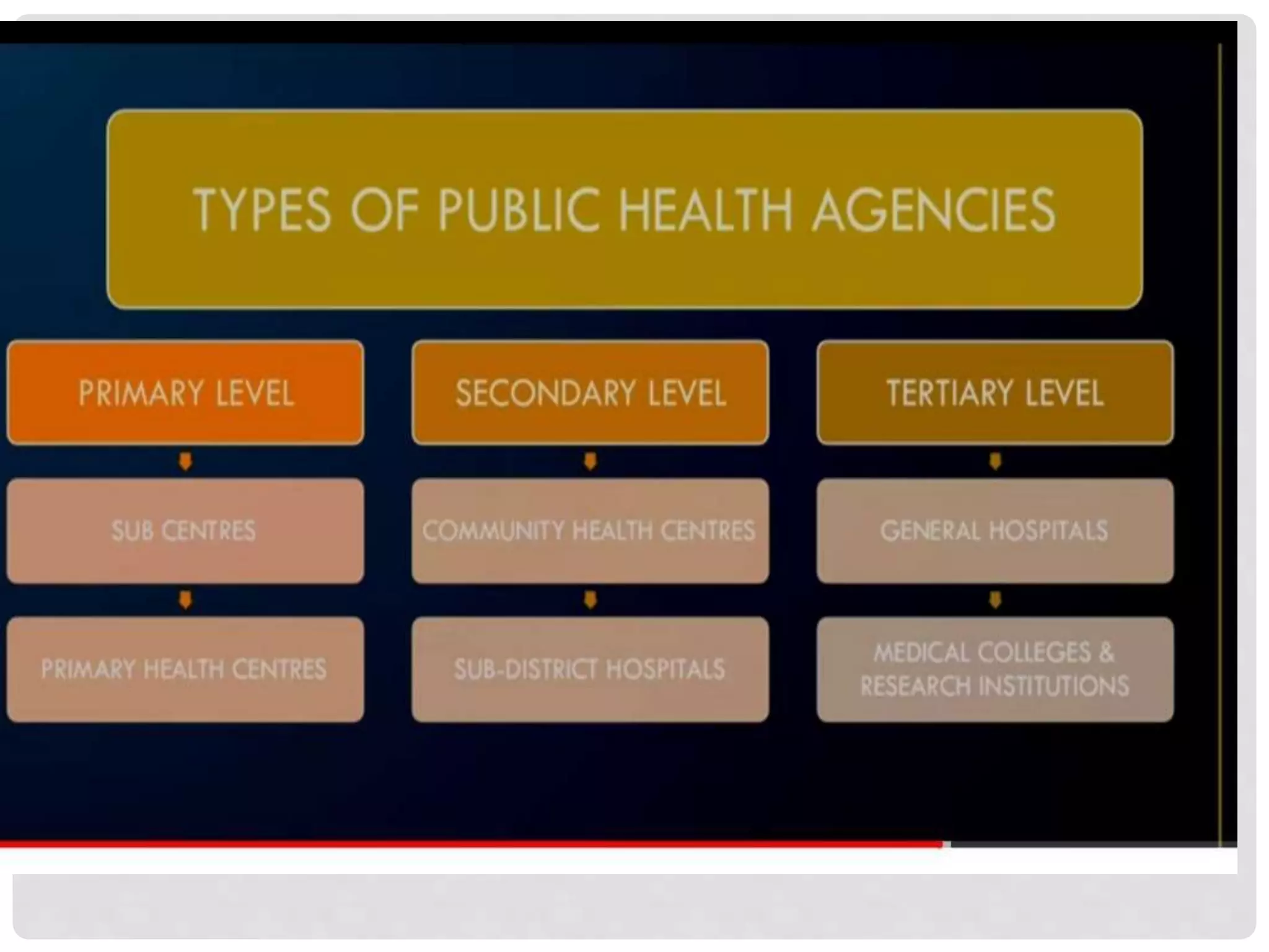 Types of Health care agencies ,Nursing Foudation | PPTX