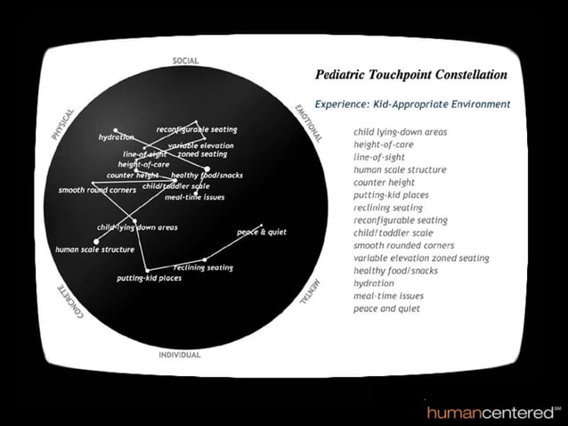 Health Care Customer Archetypes Innovating For Key Dimensions of ...
