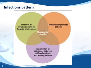 Healthcare associated infections and eskape pathogens | PPT