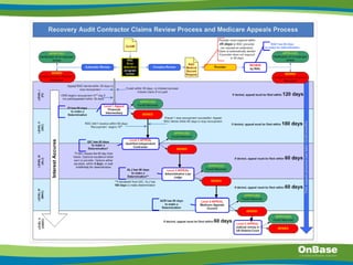 Seven steps to minimize the pain of healthcare audits, including RACs | PPT