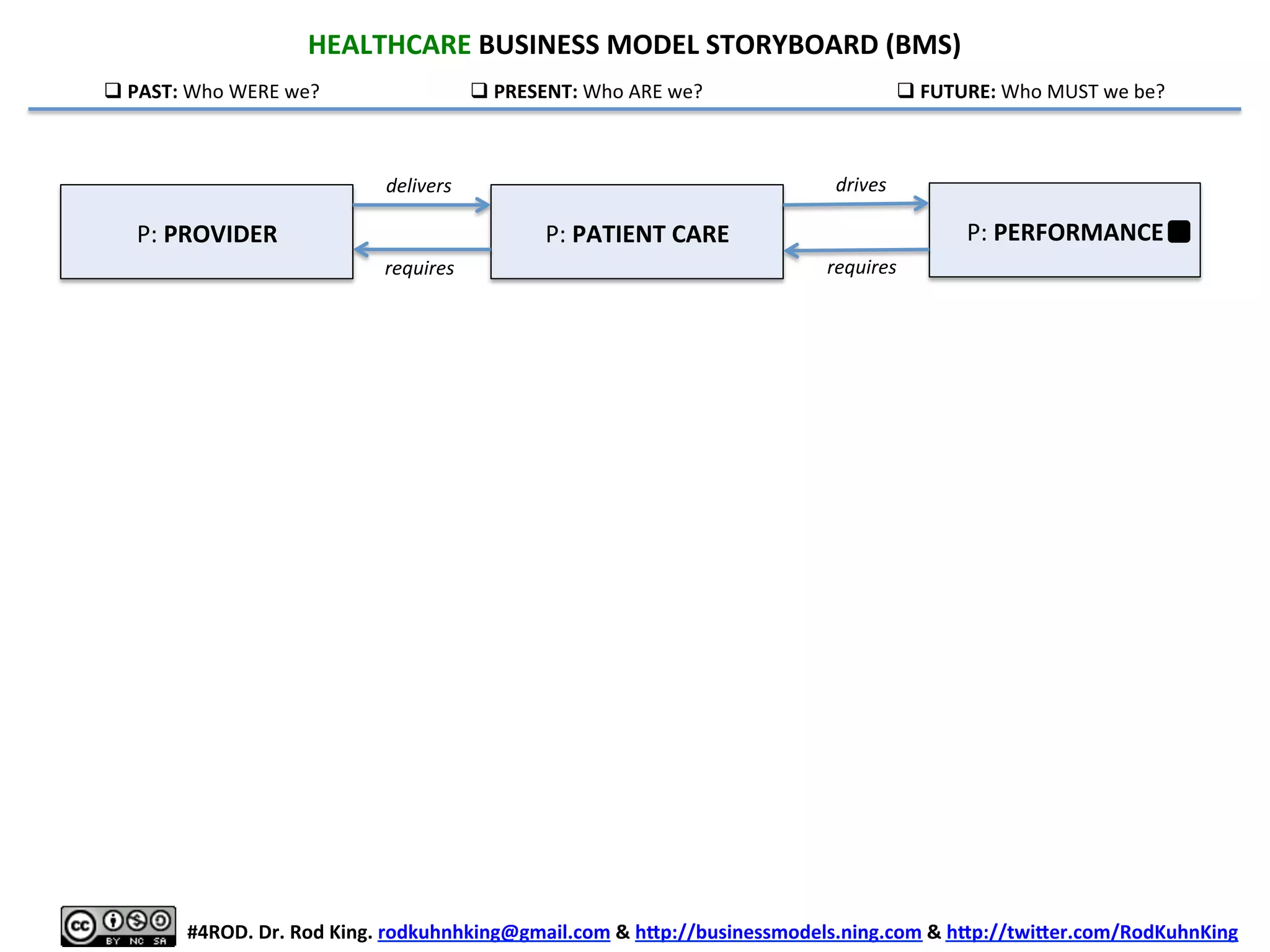 HEALTHCARE Business Model Storyboard (BMS): Cost effectively increase ...