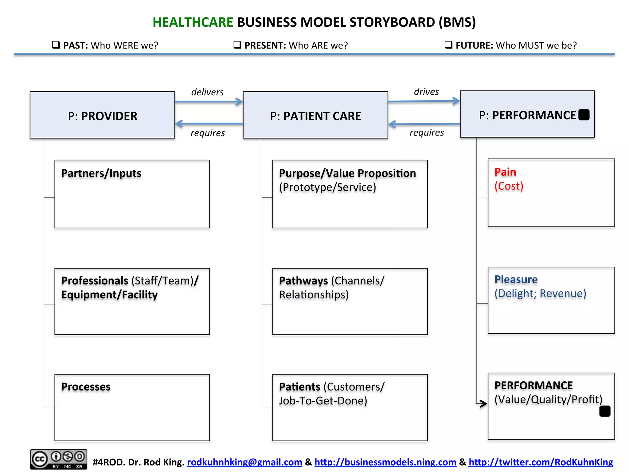 HEALTHCARE Business Model Storyboard (BMS): Cost effectively increase ...
