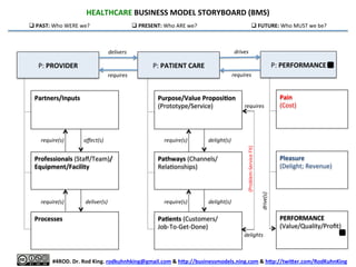 HEALTHCARE Business Model Storyboard (BMS): Cost effectively increase ...