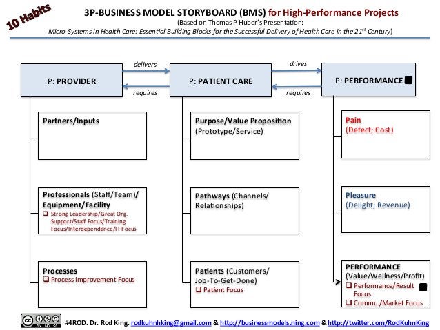 HEALTHCARE Business Model Storyboard (BMS): Cost effectively increase ...