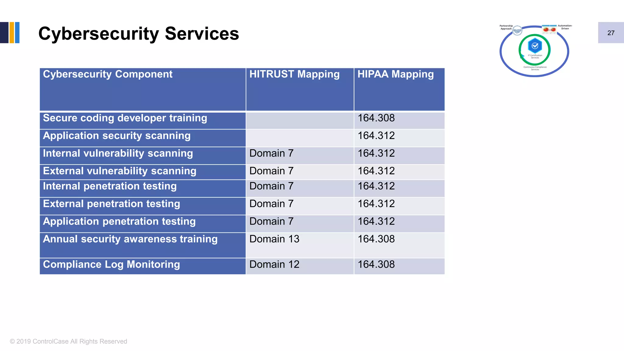 Healthcare Compliance: HIPAA and HITRUST | PPTX