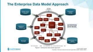 Healthcare Data Warehouse Models Explained | PPTX