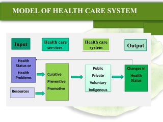 Health care delivery system.ppt.......... | PPTX
