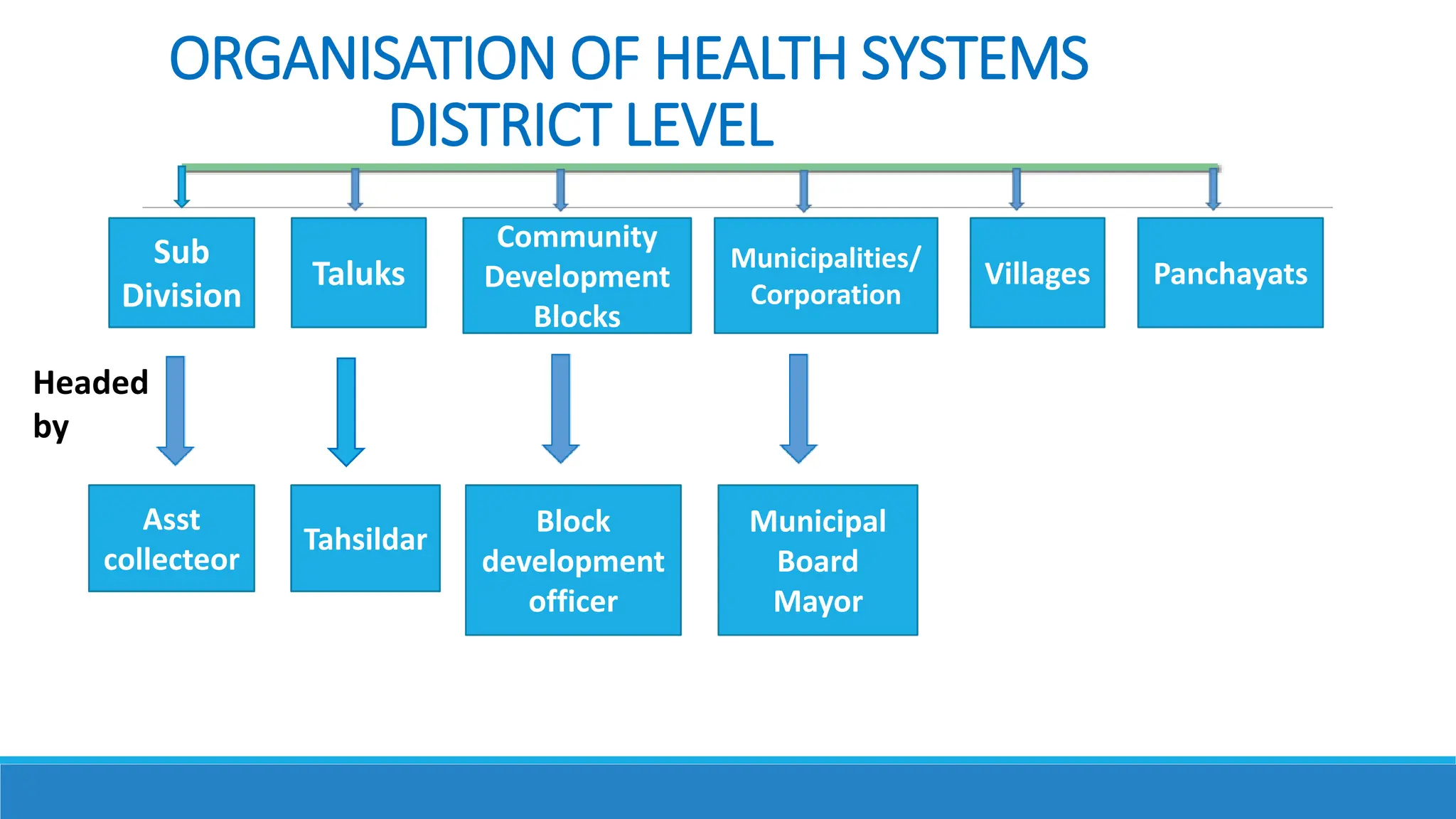 HEALTH CARE DELIVERY SYSTEM AT DISTRICT LEVEL &.pptx