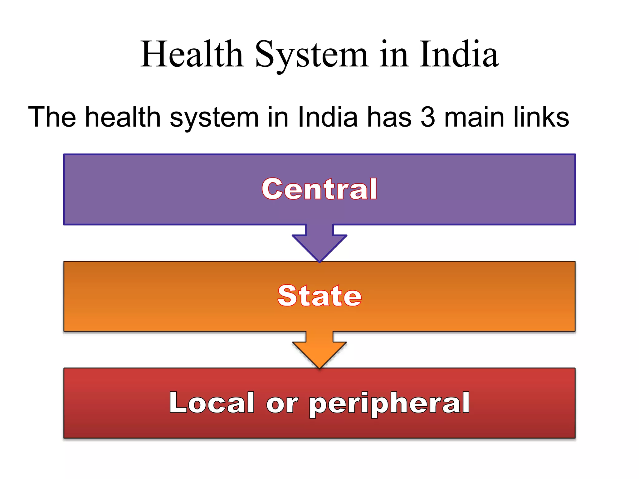 Healthcare delivery system in india | PPTX