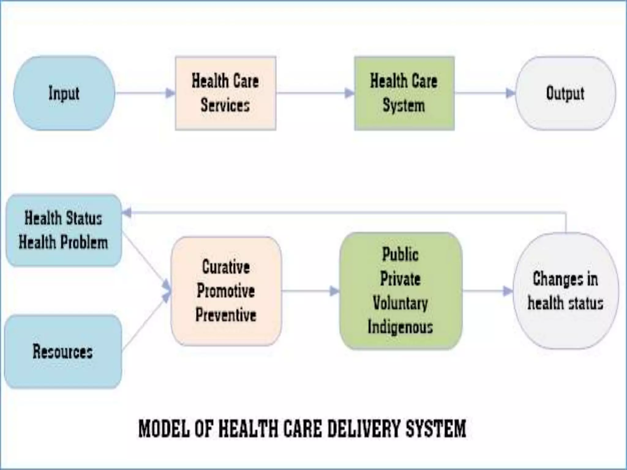 Health care delivery system in india | PPTX