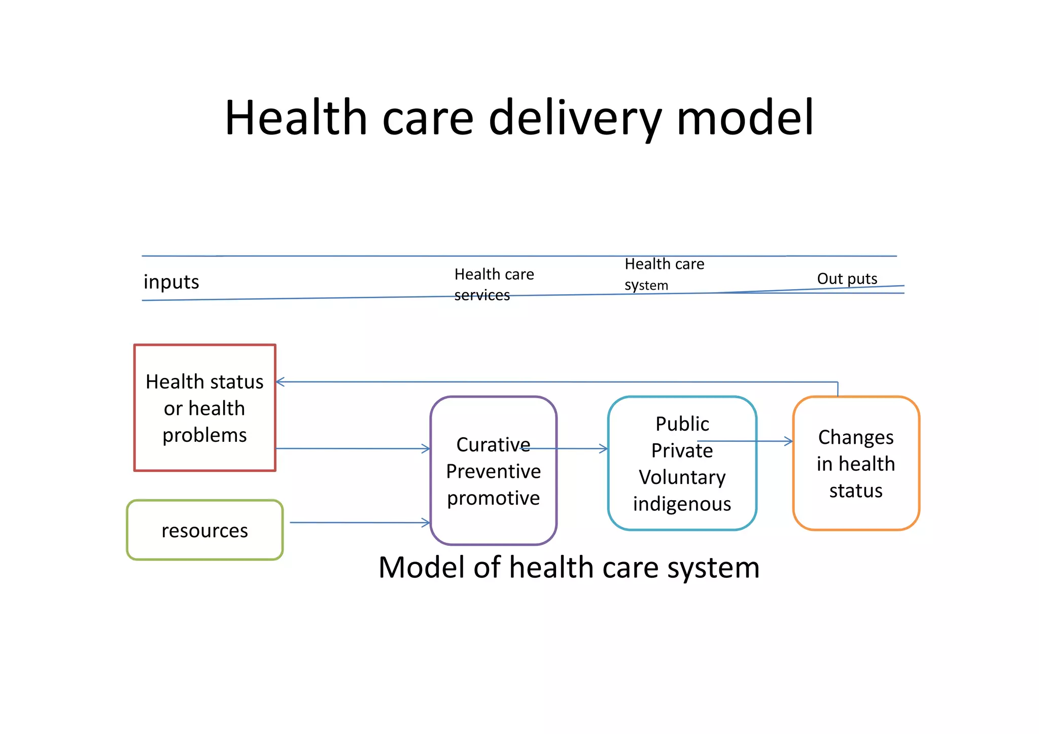 Health care delivery system in india | PDF