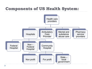Health care delivery system in usa | PPTX