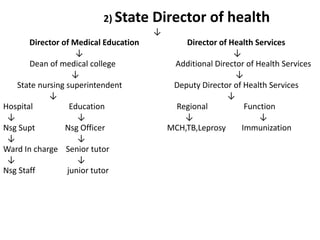 Health care delivery system national and state level ppt | PPTX