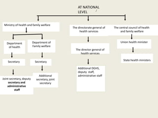 Health care delivery system national and state level ppt | PPTX