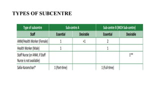 Health care delivery system of India | PPTX