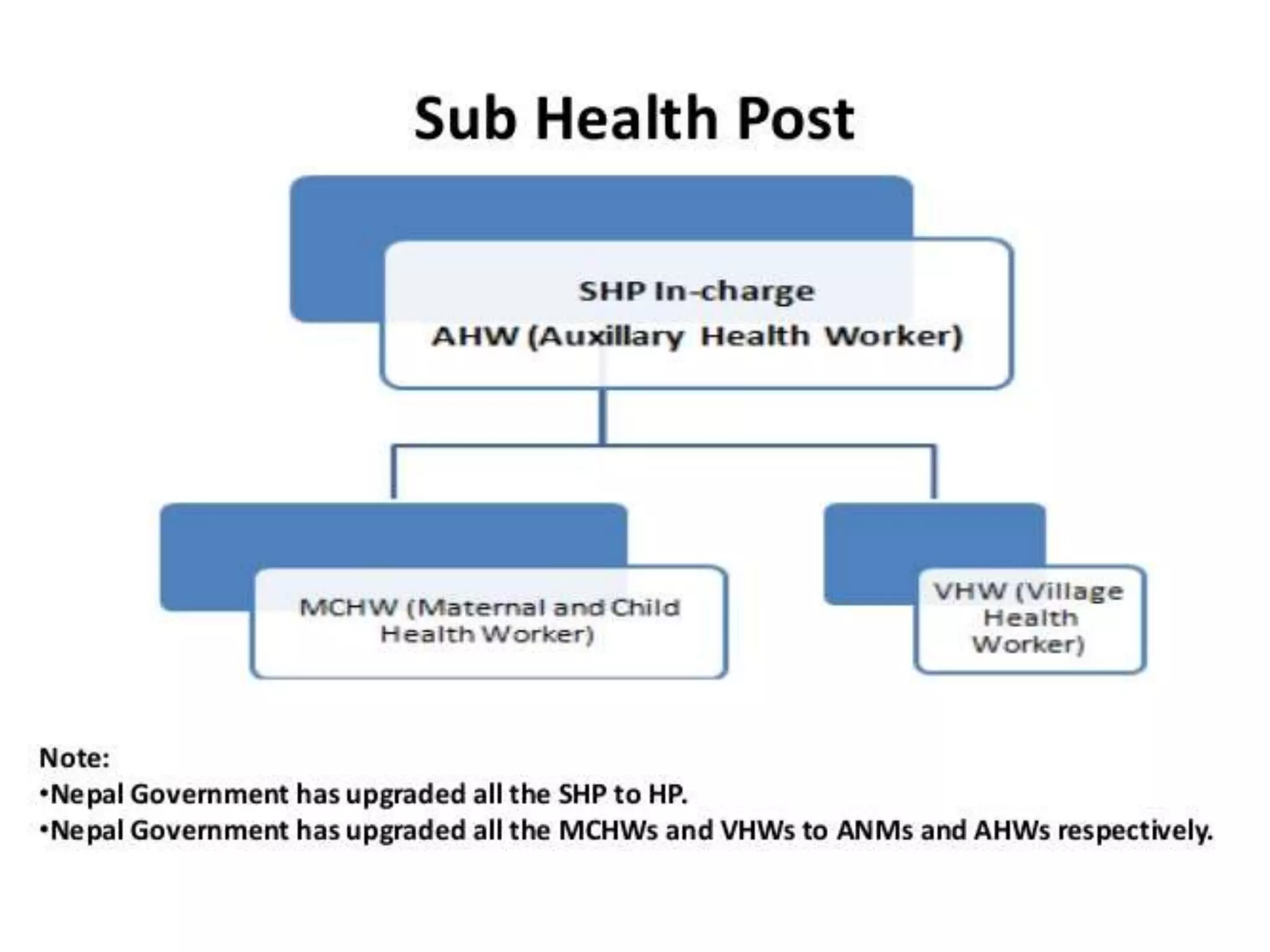Health care delivery system of nepal | PPTX